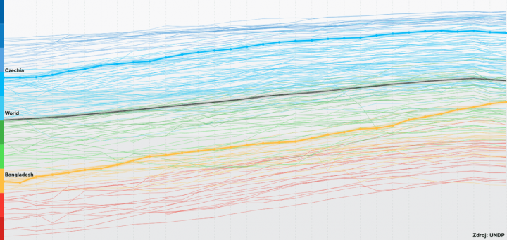 Česko je v první padesátce nejvyspělejších států světa, ne až na 104. místě - CEDMO